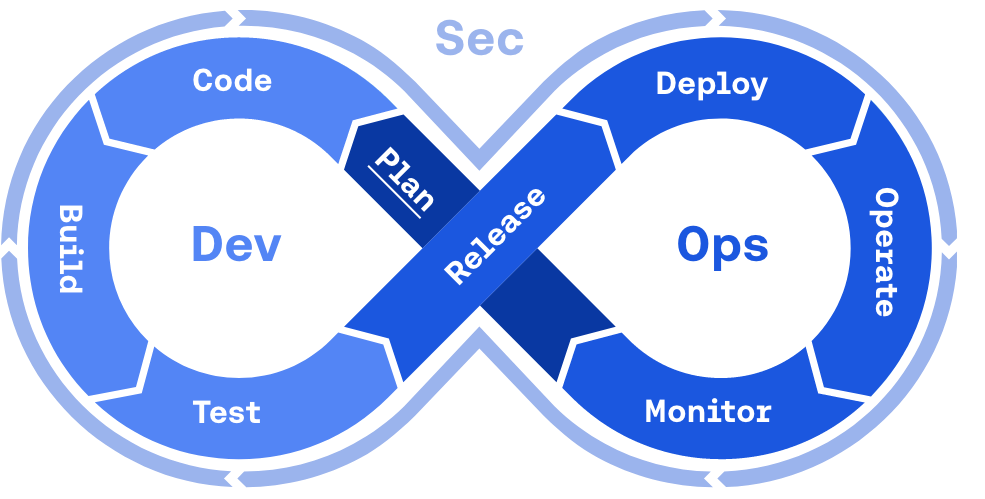 Devsecops Balwurk