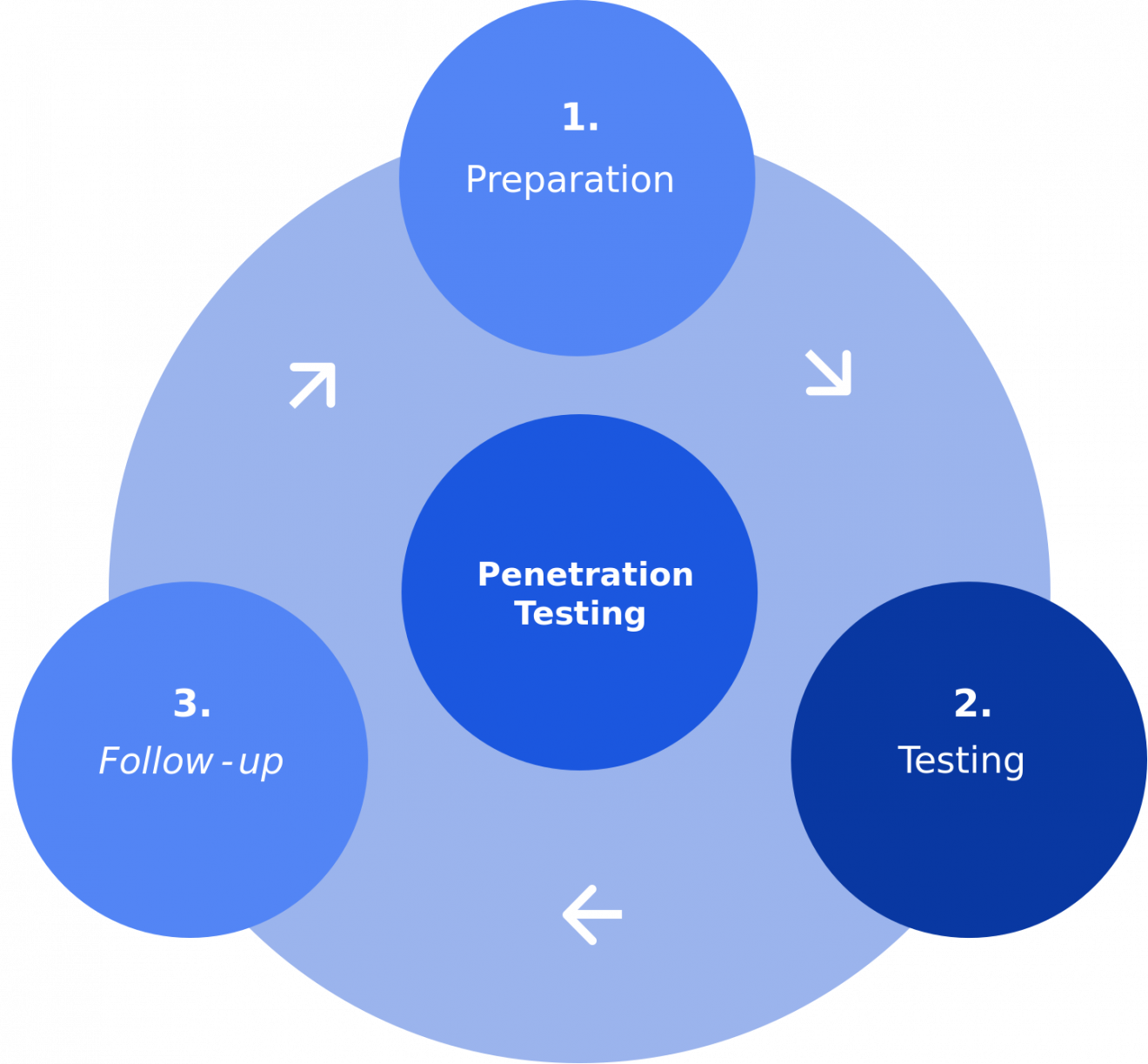 Penetration Testing - Balwurk